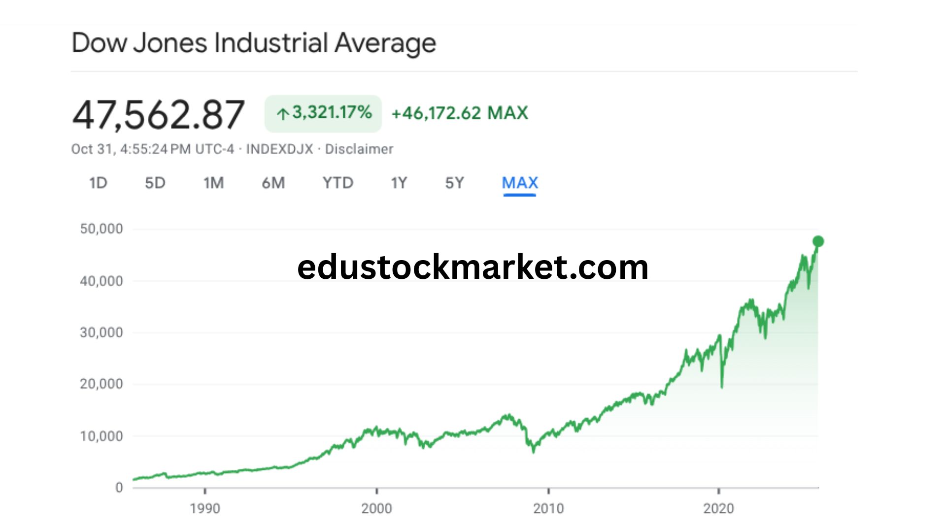 Dow jones Industrial Average Share Price 2025 to 2030 - Will the U.S ...